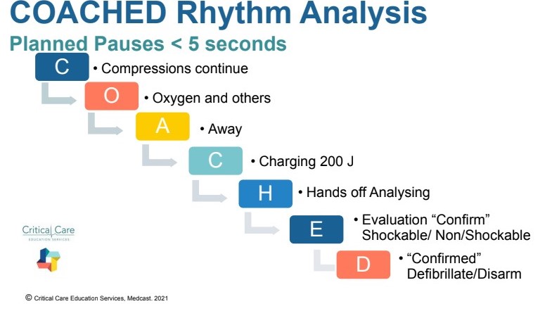 Training with Cognitive Aids | Medcast